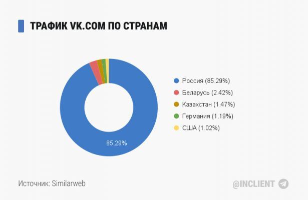 Сколько пользователей во ВКонтакте? (2025)